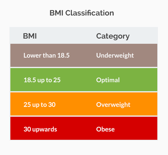 Body Mass Index BMI Classification How To Use BMI Body Mass Index BMI Classification How To Use BMI