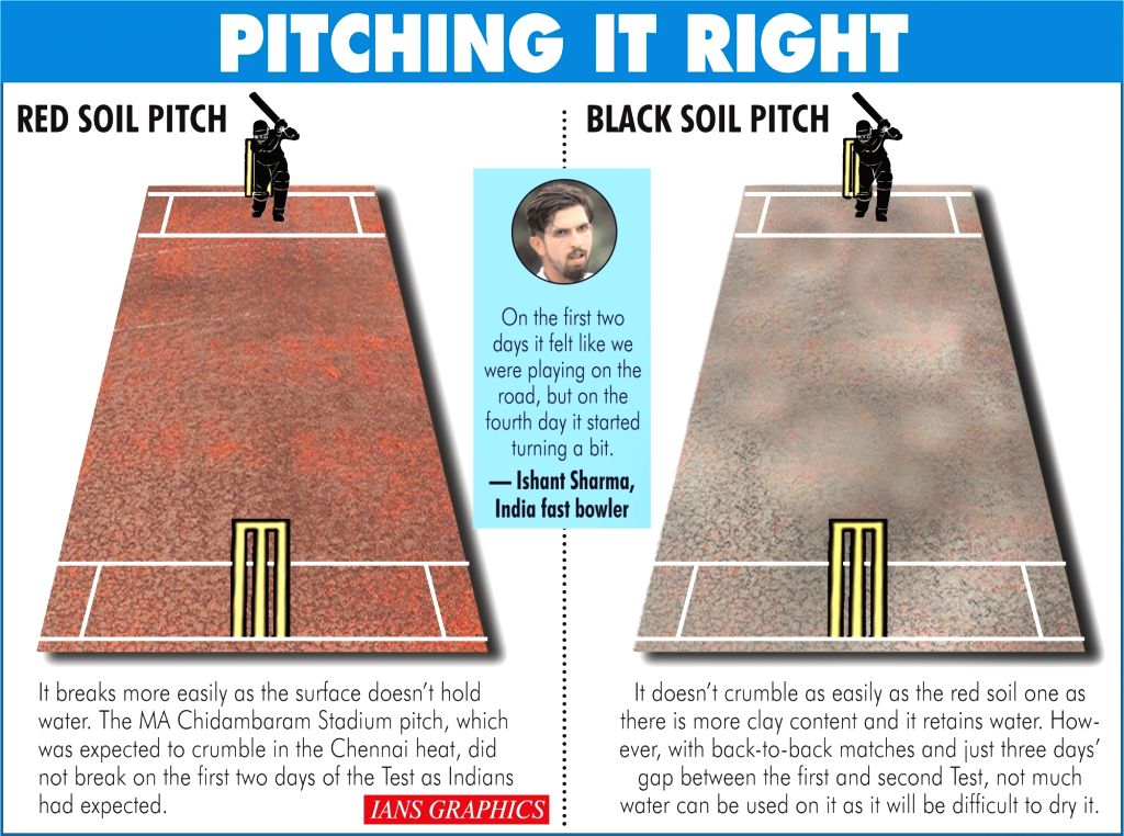 2nd Test: BCCI curator sent off, India team management gets involved
