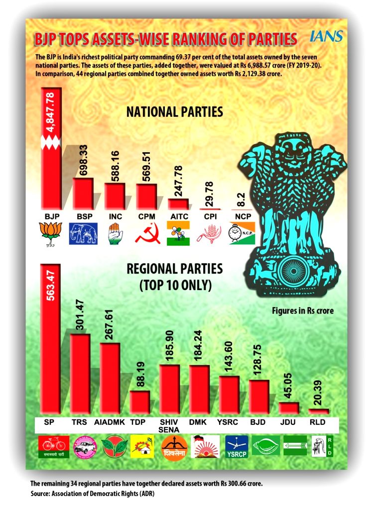 BJP TOPS ASSETS-WISE RANKING OF PARTIES