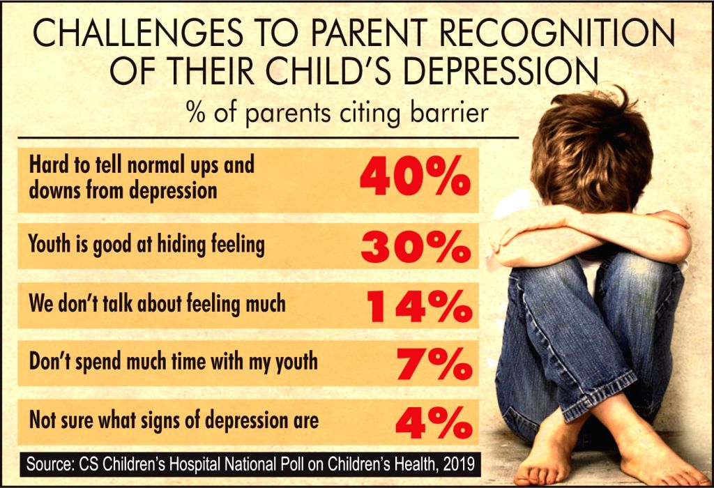 Challenges to parent recognition of their child's depression