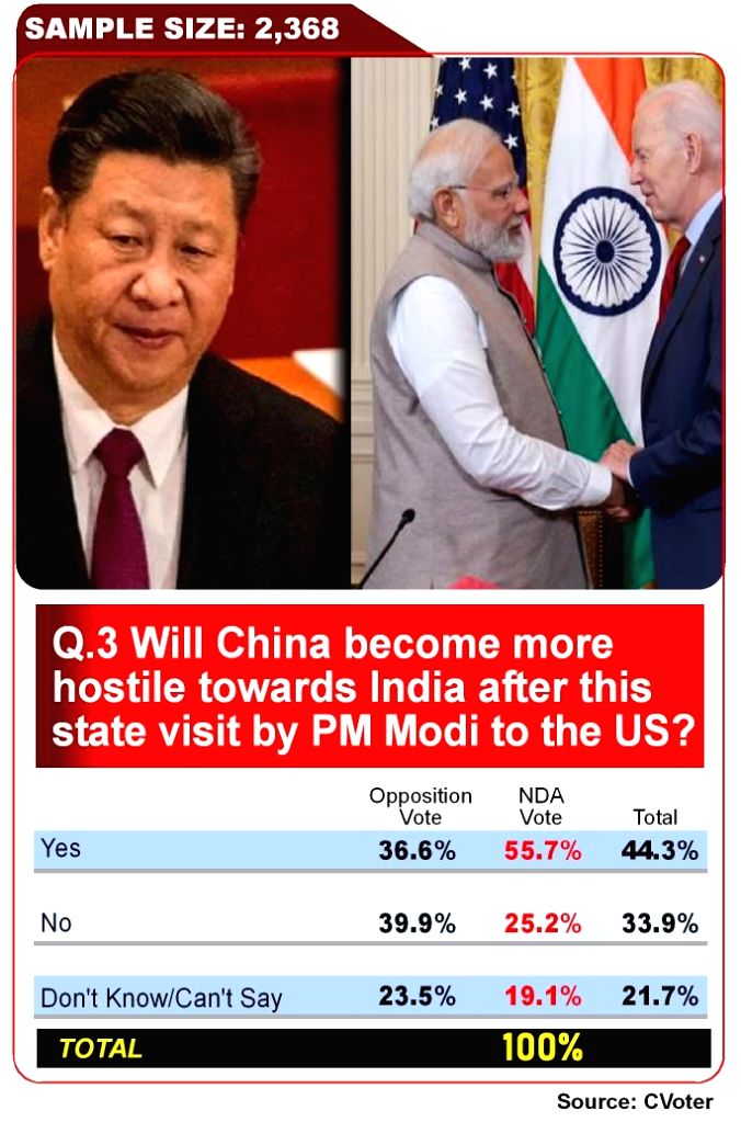 CVoter Survey: Opinion divided over Chinese hostility towards PM Modi's ...