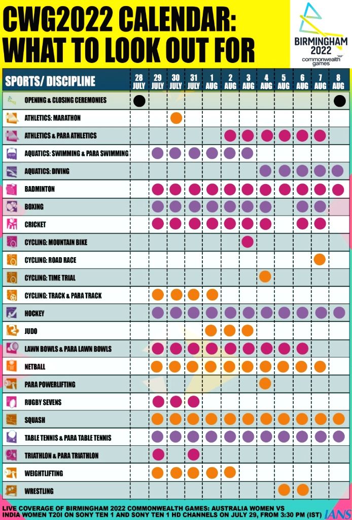 CWG2022 CALENDAR : WHAT TO LOOK OUT FOR