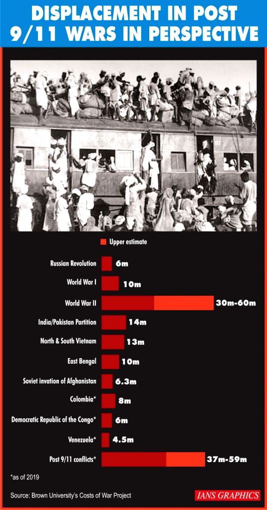 Displacement in post 9/11 wars in perspective