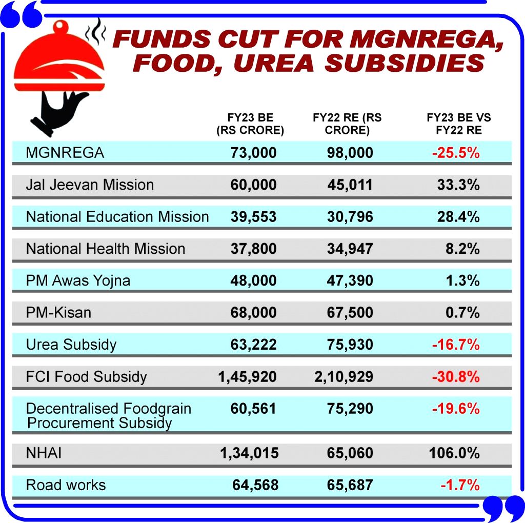FUNDS CUT FOR MGNREGA, FOOD, UREA SUBSIDIES
