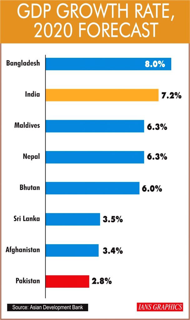 GDP Growth Rate 2020 Forecast