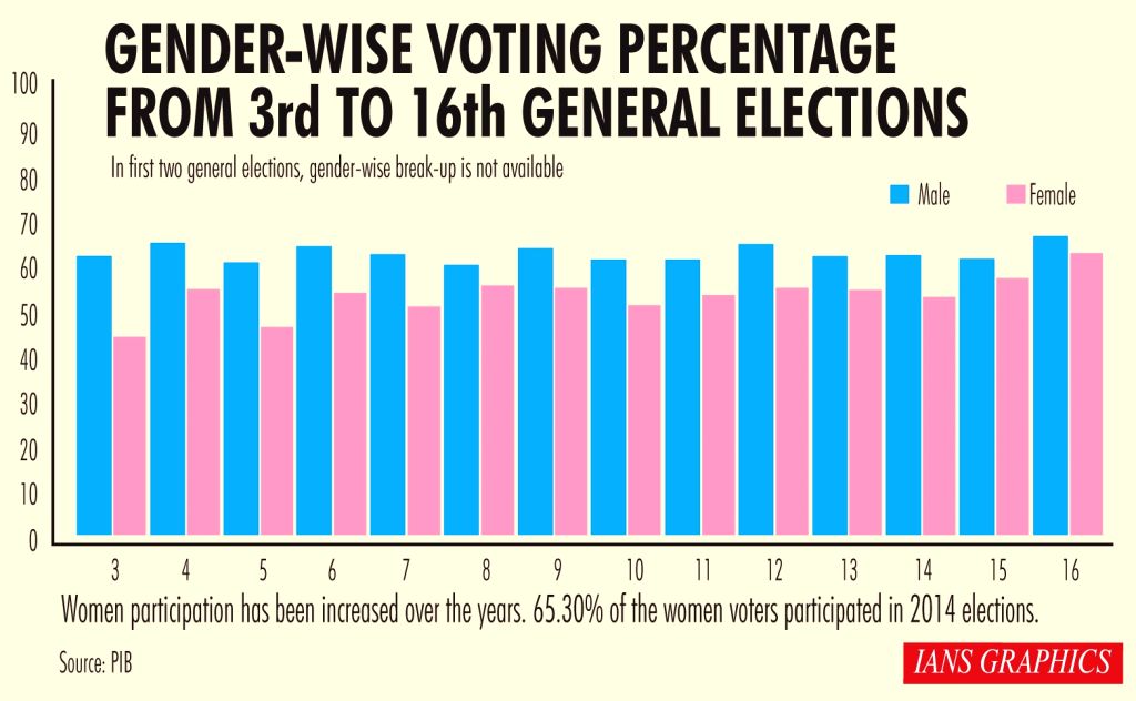 Gender-wise voting percentage from 3rd to 16th general elections