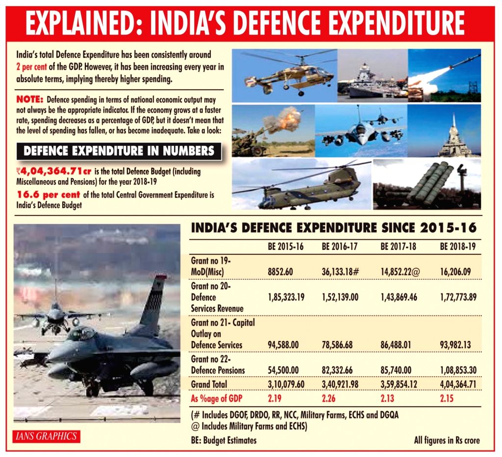 India's defence expenditure.