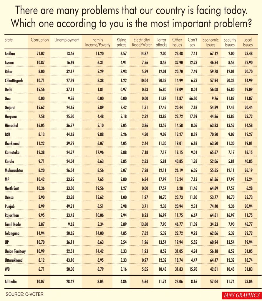 India Tracker 2019 : There are many problems that our country is facing ...