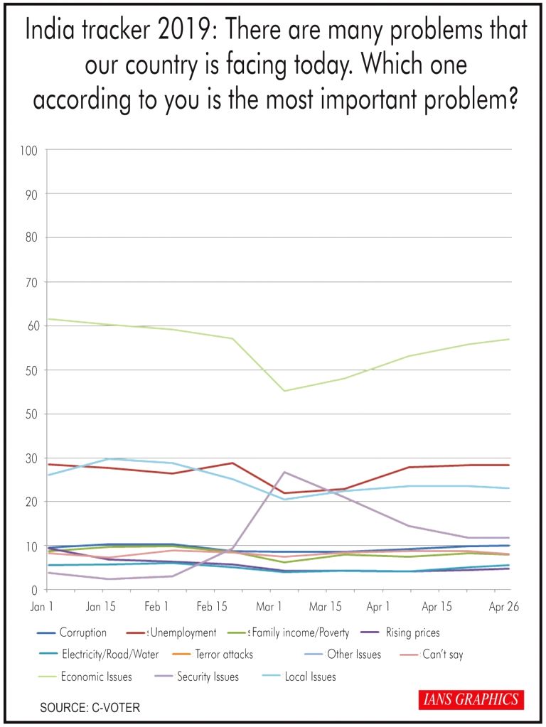India Tracker 2019 : There are many problems that our country is facing ...