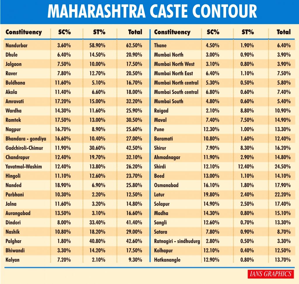 Caste lines favour BJP-Shiv Sena in Maharashtra's reserved lands