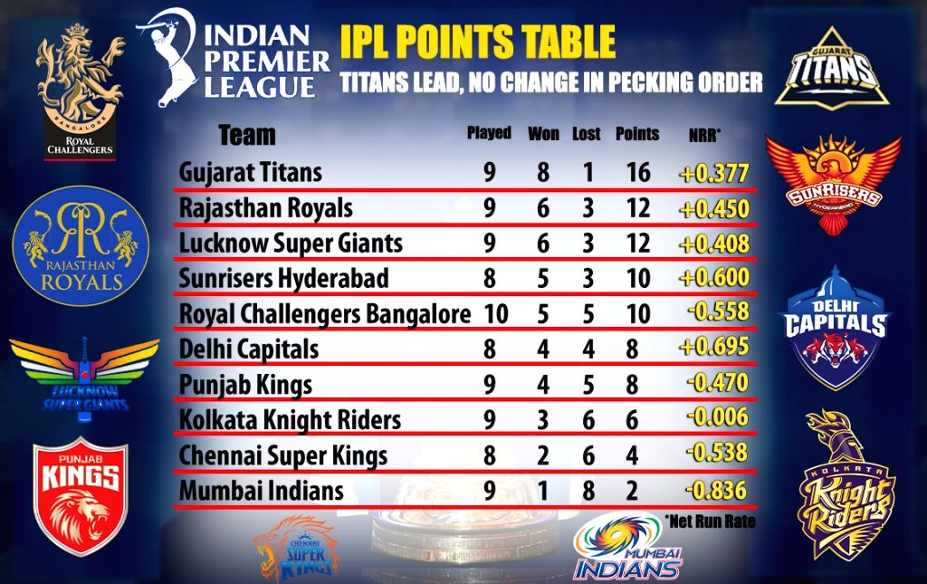 IPL 2022: MI's real potential came out against RR, says Rohit after ...