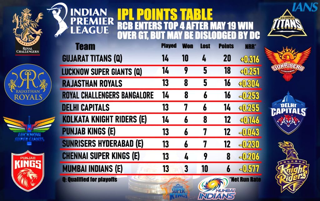 How Gujarat Titans have emerged as a force to reckon with in their ...