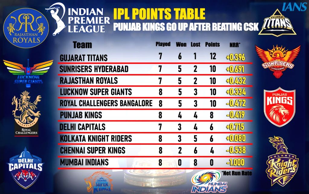 IPL POINTS TABLE-PUNJAB KINGS GO UP AFTER BEATING CSK