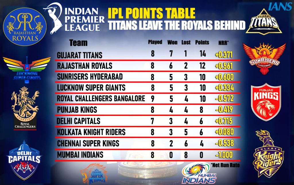 IPL POINTS TABLE- TITANS LEAVE THE ROYALS BEHIND