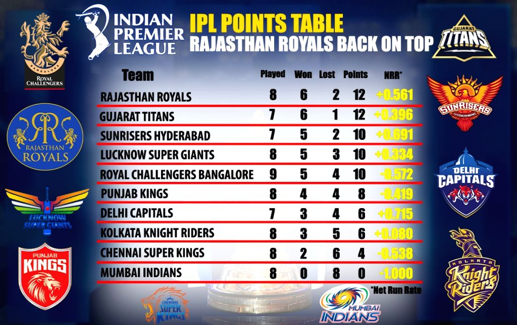 IPL TABL:E RAJASTHAN ROYALS BACK ON TOP