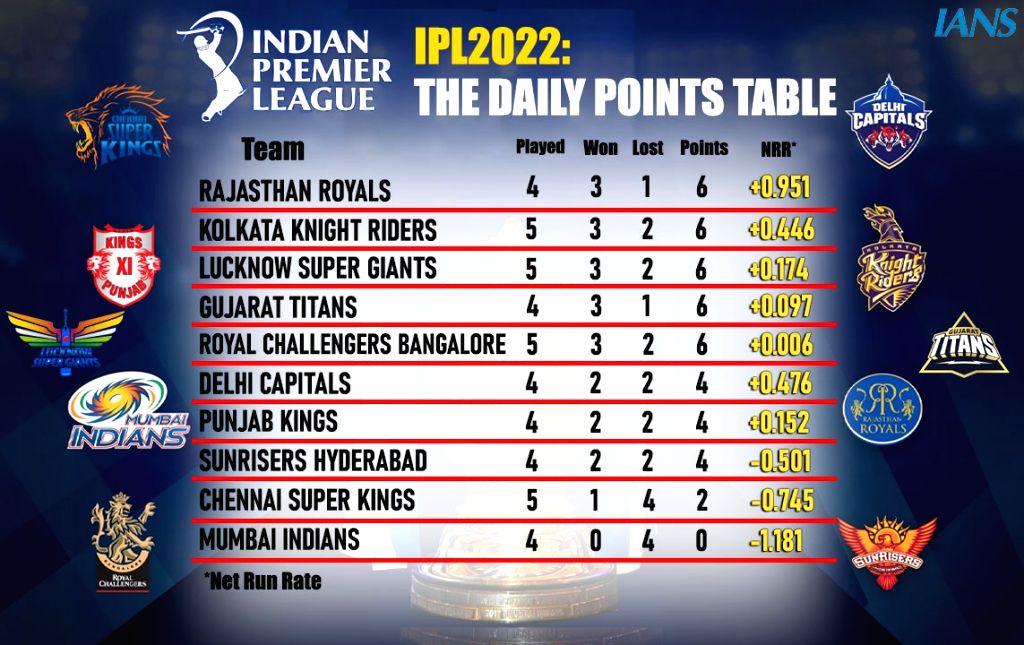 IPL2022: THE DAILY POINTS TABLE