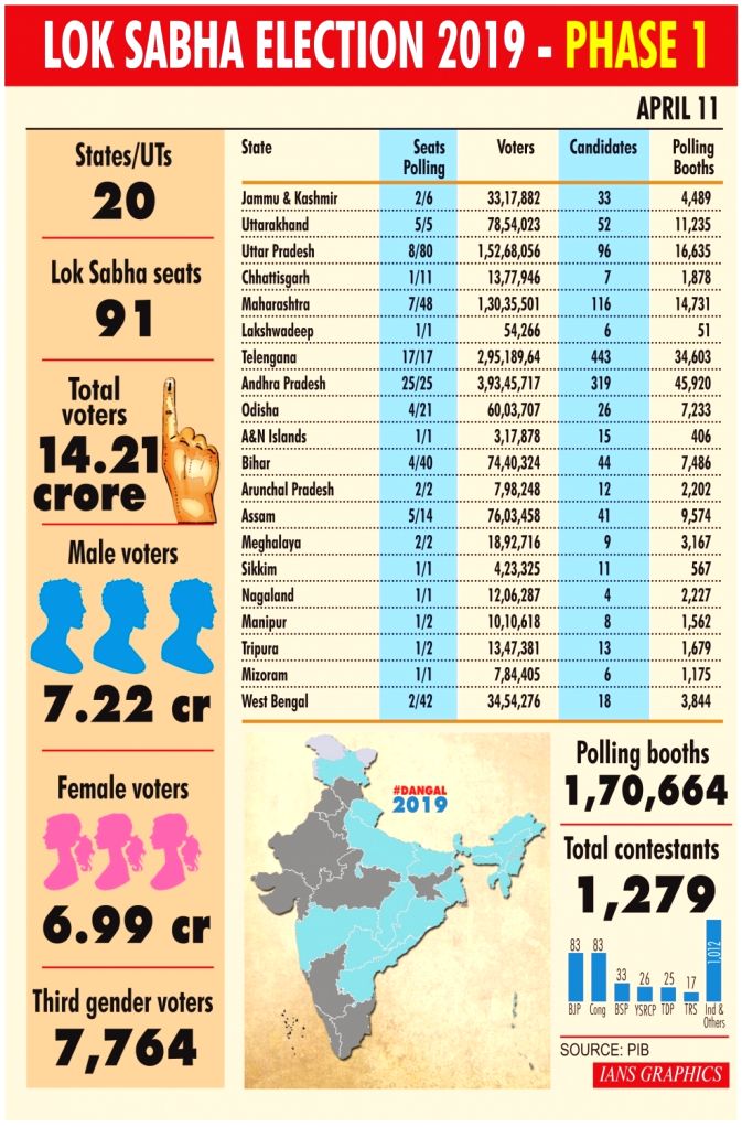 Lok Sabha election 2019 - phase 1