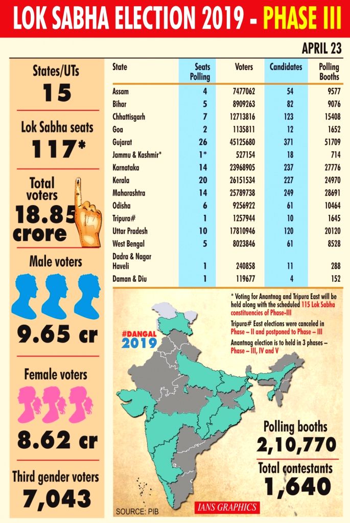 Lok Sabha Election 2019 - Phase III
