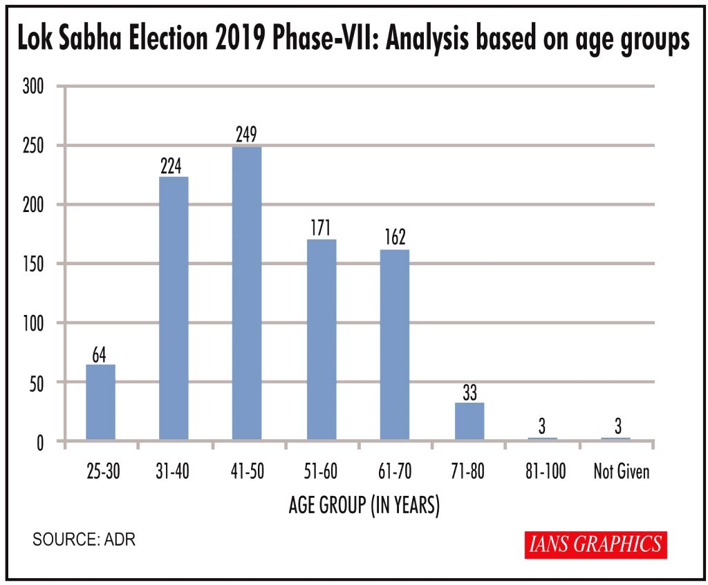 Lok Sabha Election 2019 Phase-VII: Analysis based on age groups