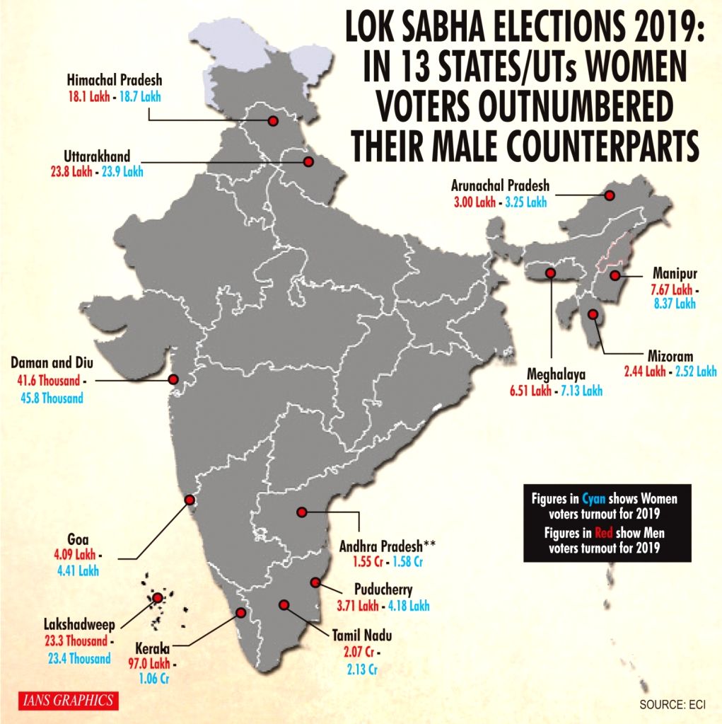Lok Sabha elections 2019: In 13 states/UTs women voters outnumbered ...