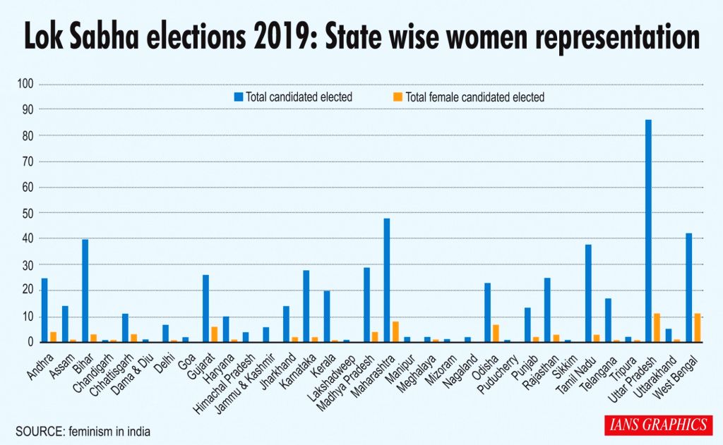 Lok Sabha elections 2019: State wise representation