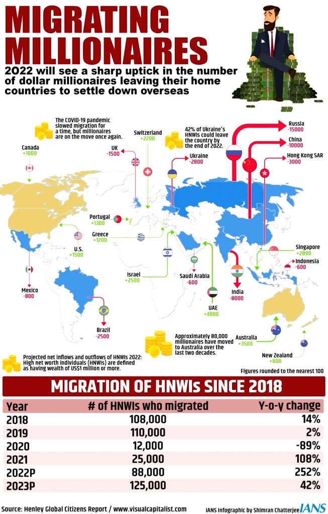 MIGRATING MILLIONAIRES