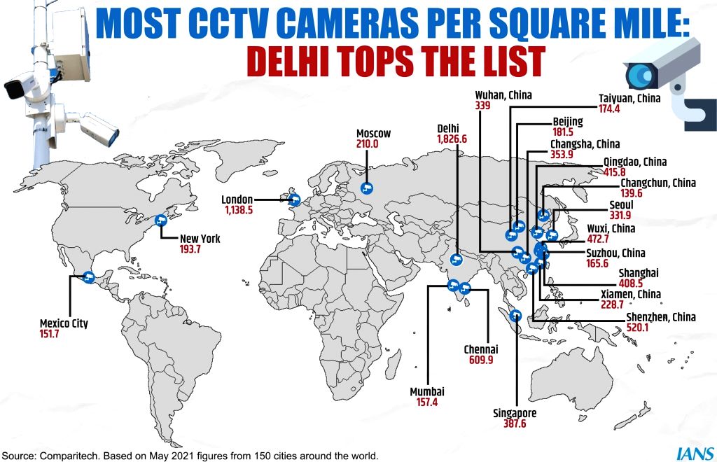 MOST CCTV CAMERAS PER SQUARE MILE: DELHI TOPS THE LIST