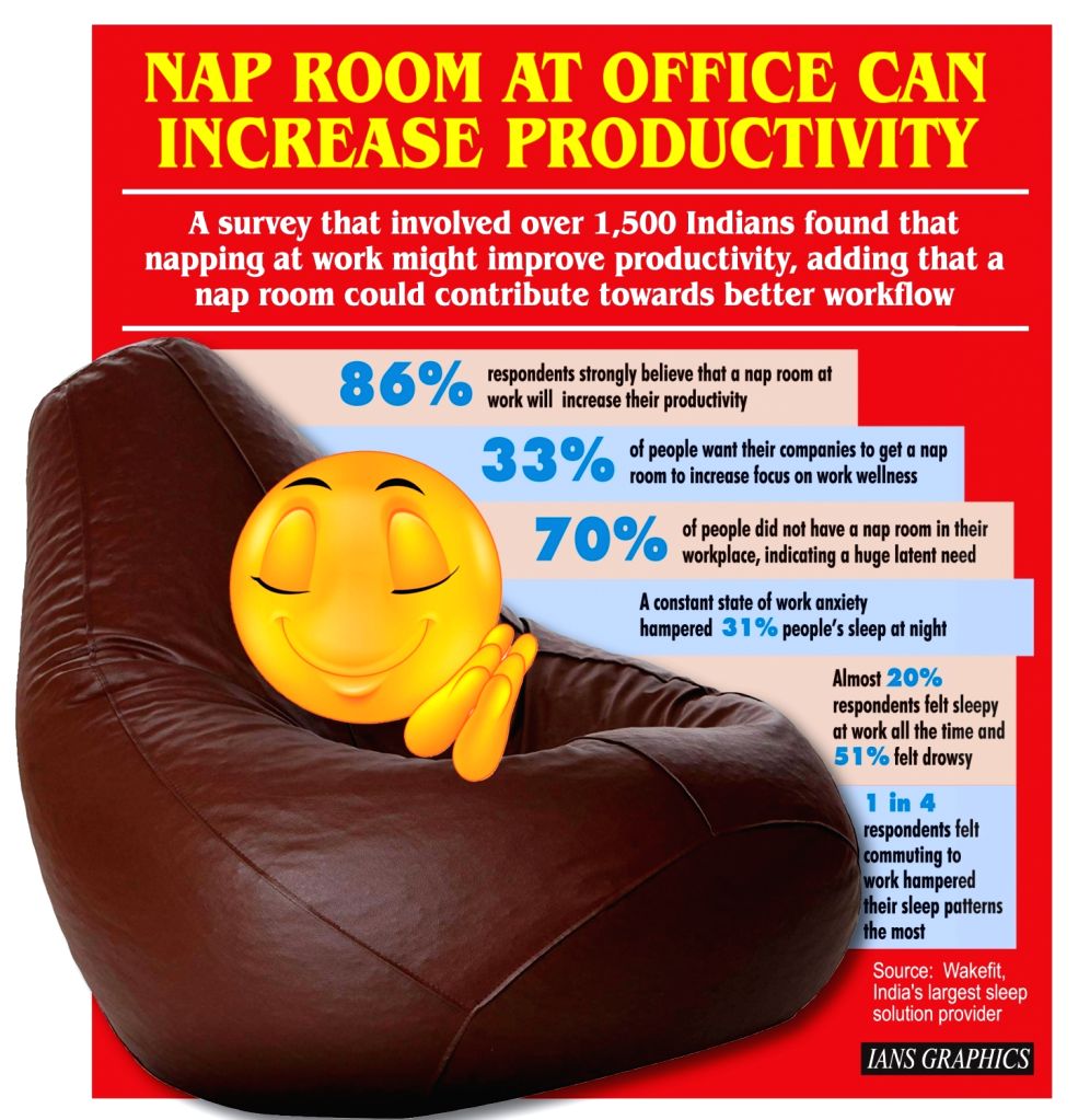 Most Indians feel napping may improve work productivity