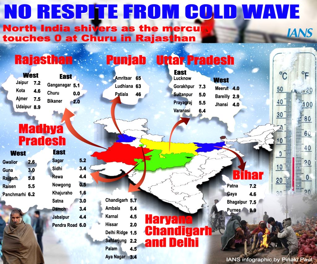 NO RESPITE FROM COLD WAVE