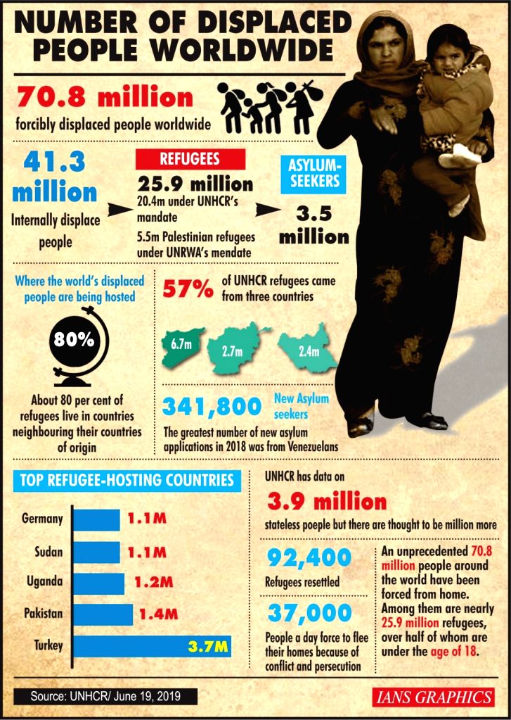 Number of displaced people worldwide