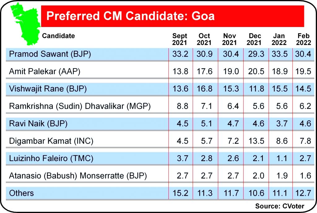 Preferred CM Candidate Uttar Pradesh, Punjab, Uttarakhand, Goa,Manipur