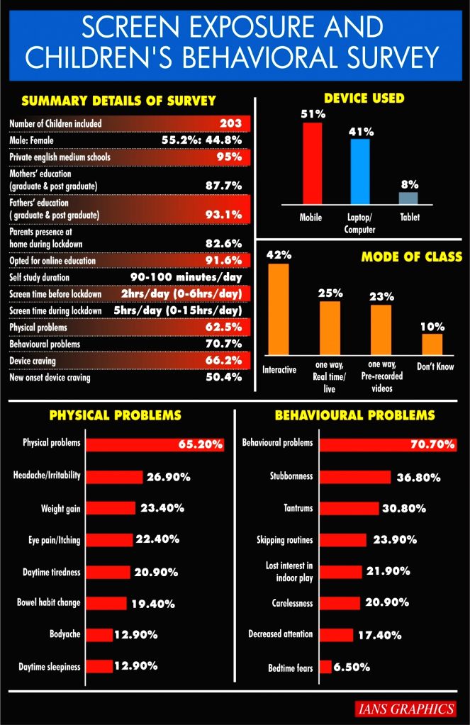 Screen Exposure and Children's Behavioral survey