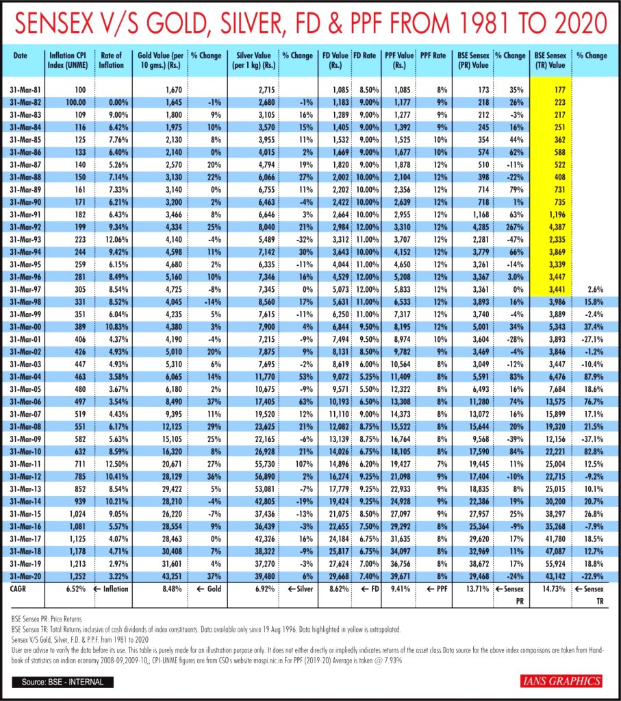 Equity delivered best returns over 40 years compared to gold, bank FD
