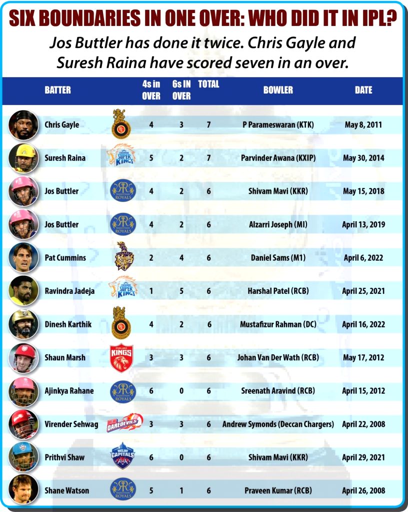 SIX BOUNDARIES IN ONE OVER: WHO DID IT IN IPL