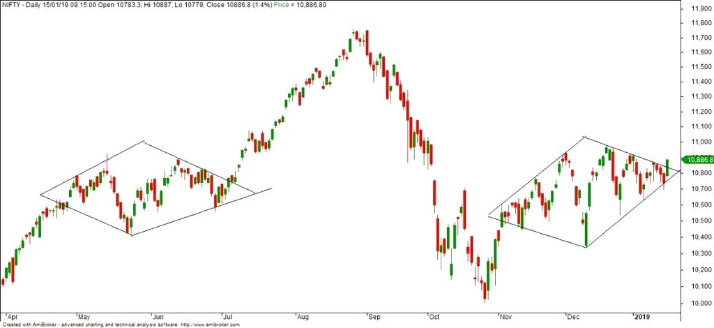 Market to rise as Nifty in 'Diamond' formation