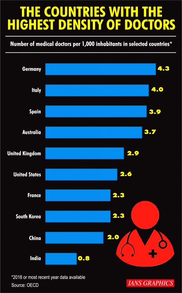 The countries with the highest density of doctors