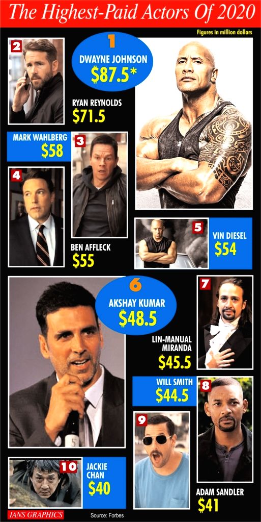 The Highest-Paid Actors Of 2020