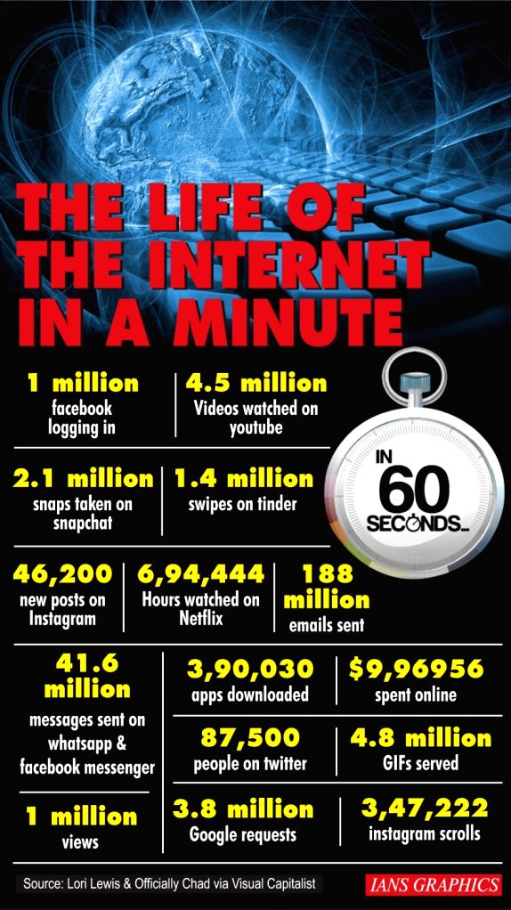 The life of the internet in a minute