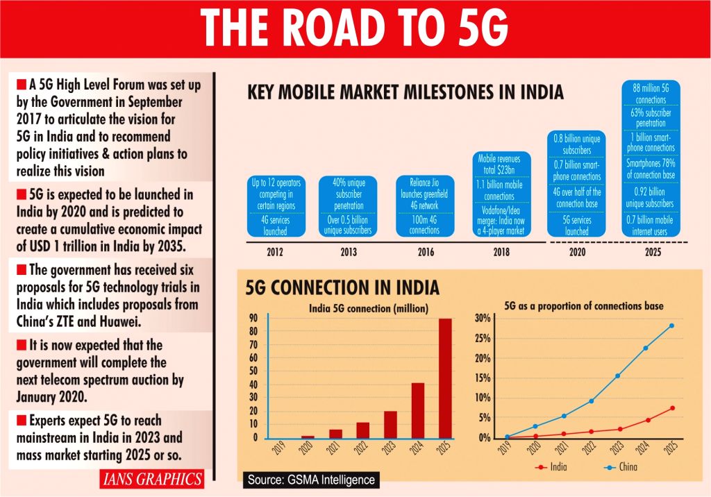 The Road To 5G