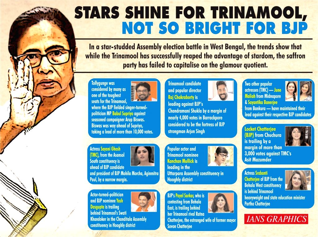 Trinamool gains from stardom, glamour fails BJP