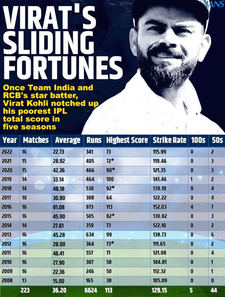 VIRAT'S SLIDING FORTUNES
