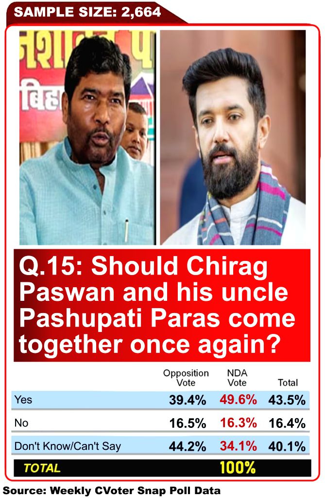 Weekly CVoter Snap poll data