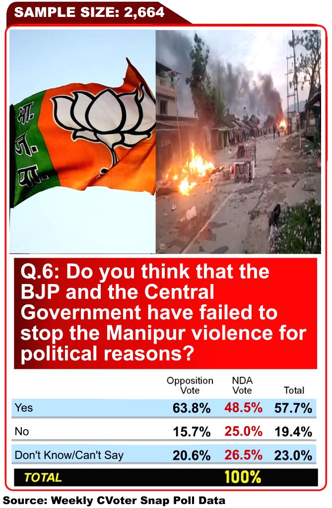 Weekly CVoter Snap poll data