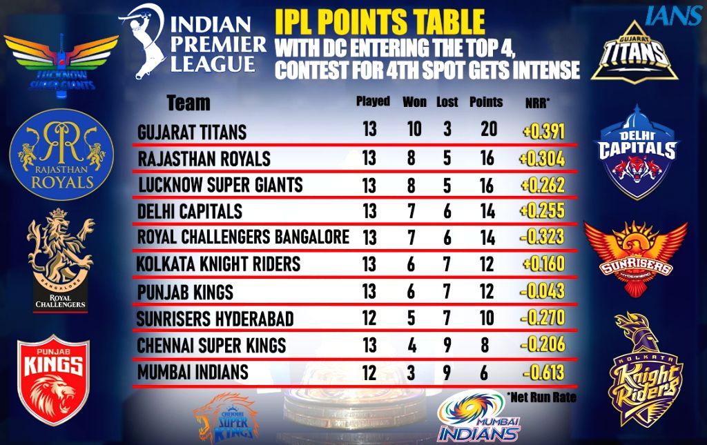 WITH DC ENTERING THE TOP 4, CONTEST FOR 4TH SPOT GETS INTENSE