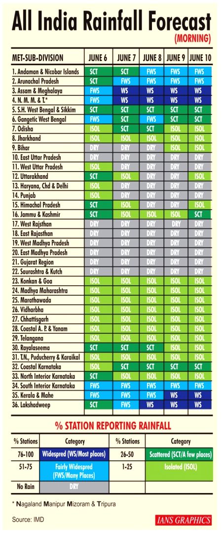 All India Rainfall Forecast