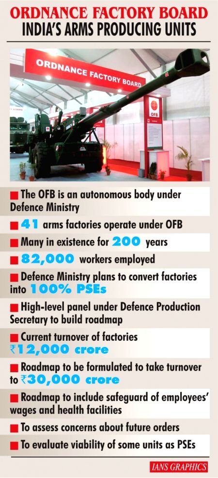 Ordnance Factory Board India's Arms Producing Units